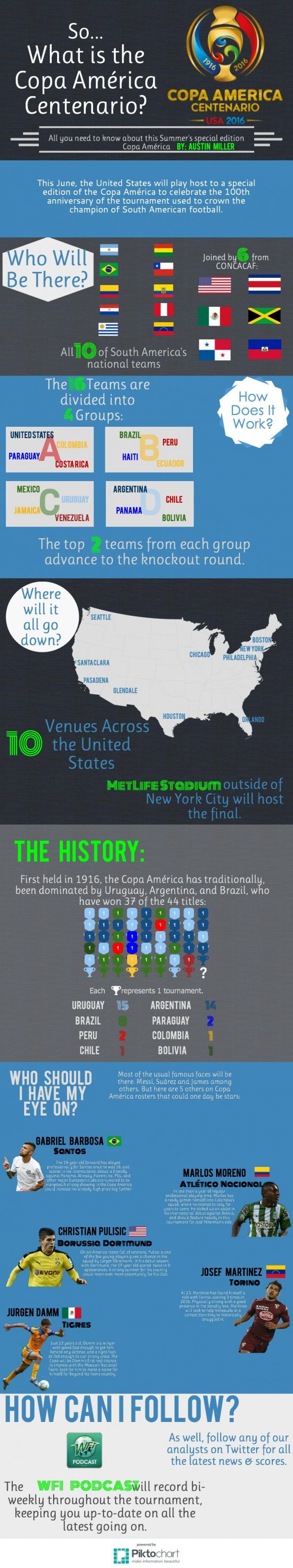 Copa America Centenario Infographic - #Copa100