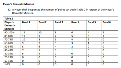 New Work Permit Requirements For Players Moving To English Clubs Post ...